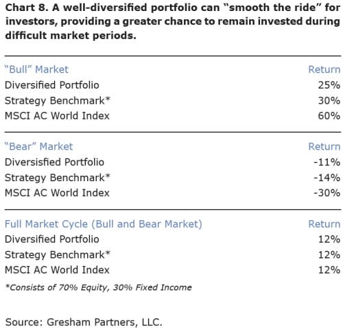 Challenging the Conventional Wisdom of Portfolio Construction - Gresham ...